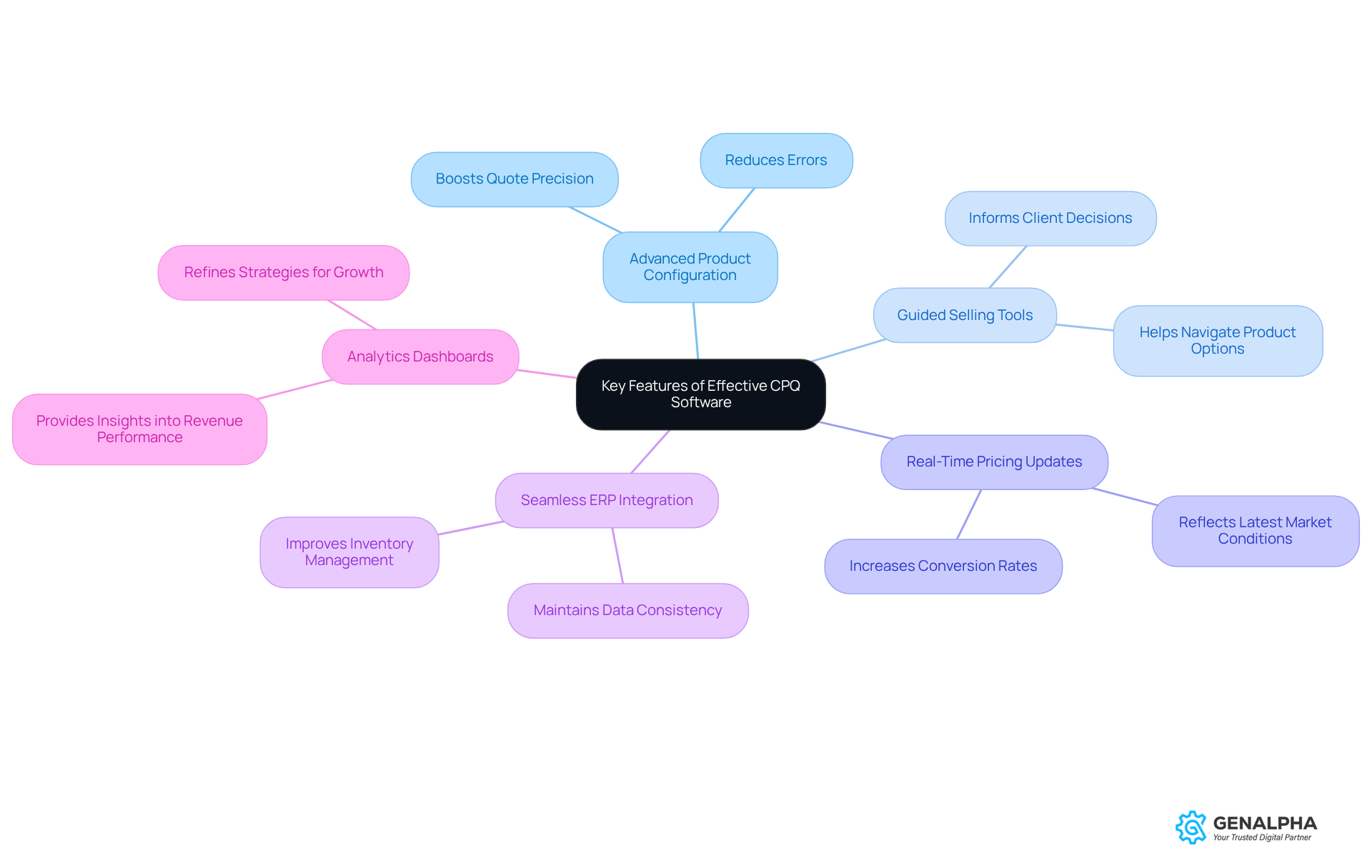 The central node represents the main topic, while each branch shows a key feature of CPQ software. The sub-branches provide additional details on how each feature benefits manufacturers, making it easy to understand the importance of each aspect.