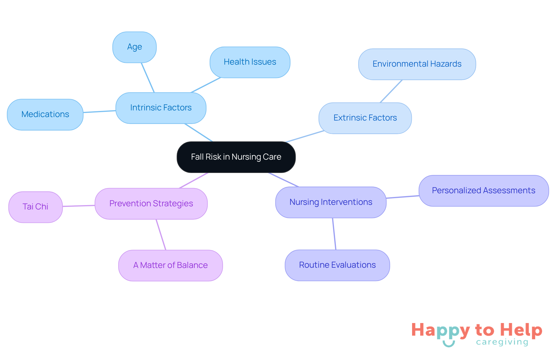 The central node represents the main topic of fall risk, while the branches show different factors and interventions related to it. Each color-coded branch helps you see how various elements connect to the overall goal of improving safety and health for older adults.