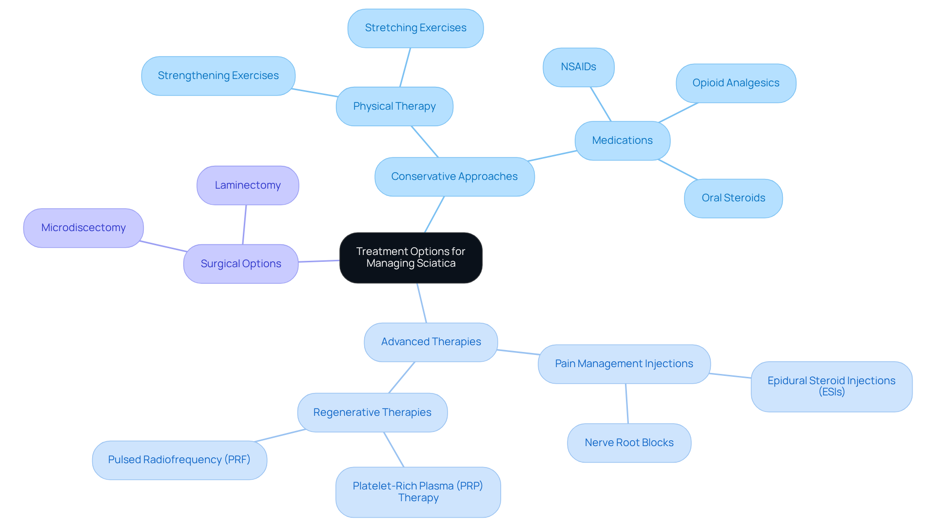 This mindmap shows the different treatment options available for managing sciatica. Start at the center with the main topic, then follow the branches to explore conservative methods, advanced therapies, and surgical options. Each branch leads to specific treatments, helping you see how they relate to one another. This mindmap shows the different treatment options available for managing sciatica. Start at the center with the main topic, then follow the branches to explore conservative methods, advanced therapies, and surgical options. Each branch leads to specific treatments, helping you see how they relate to one another.