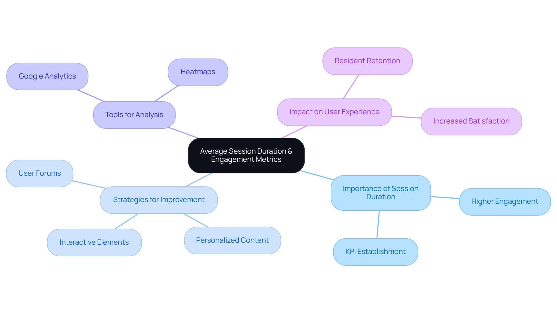 This mindmap starts with the central idea of average session duration and branches out to show its importance, strategies for improvement, tools for analysis, and its impact on user experience. Each branch represents a key area, helping you see how they connect and contribute to enhancing user engagement.