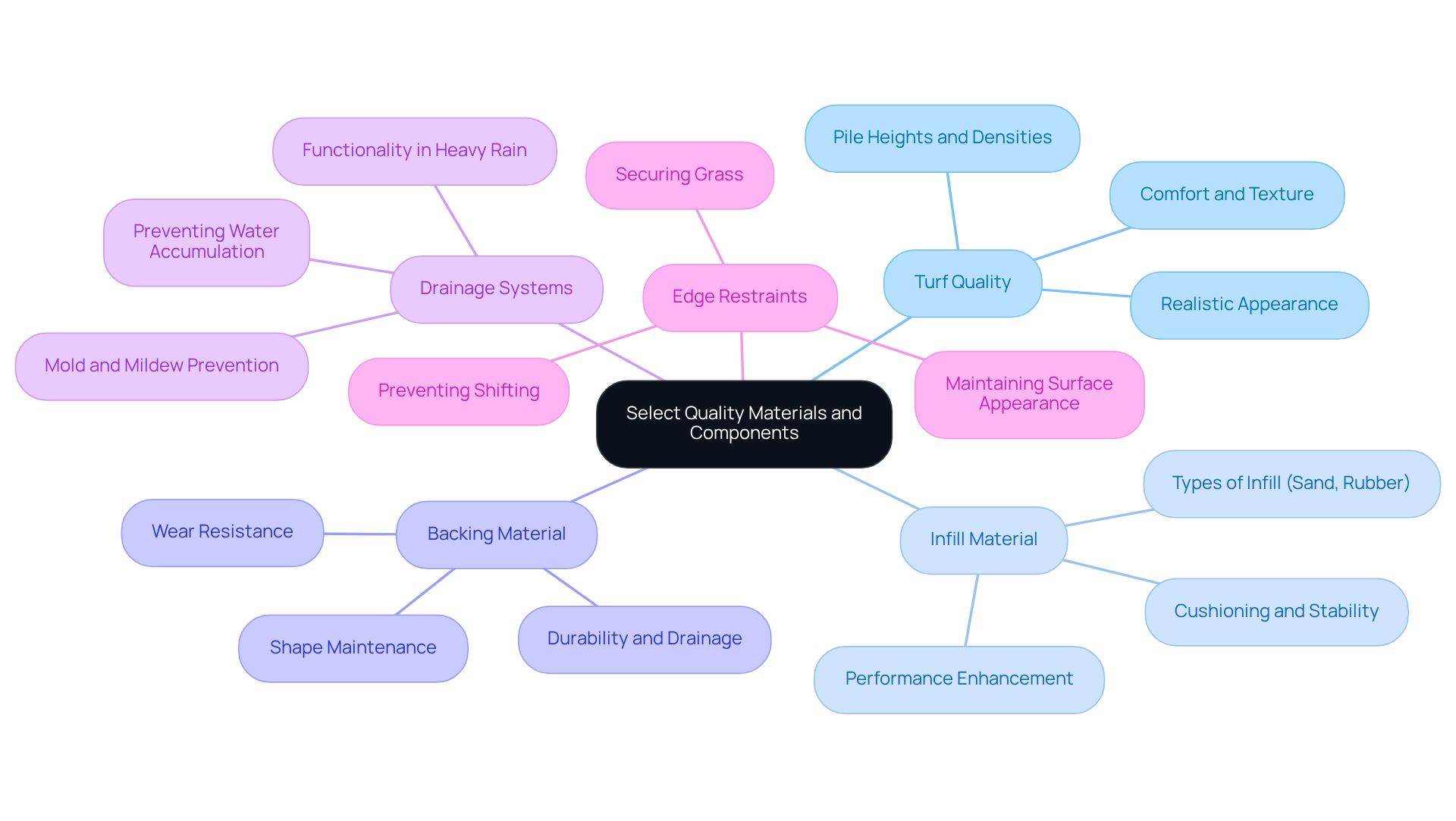 The center represents the main topic of selecting materials, and each branch shows a key factor to consider. Follow the branches to explore important details about each factor that contribute to a successful grass installation.