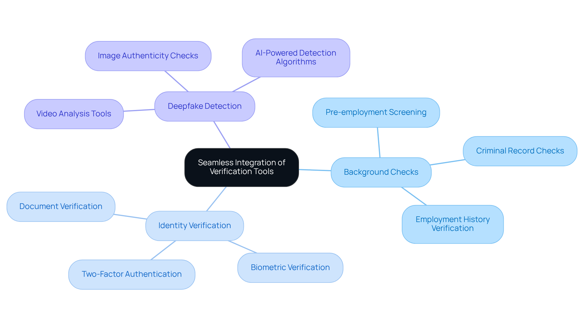 The central node represents the main theme of integration, while the branches show different verification methods and their contributions to improving recruitment practices.