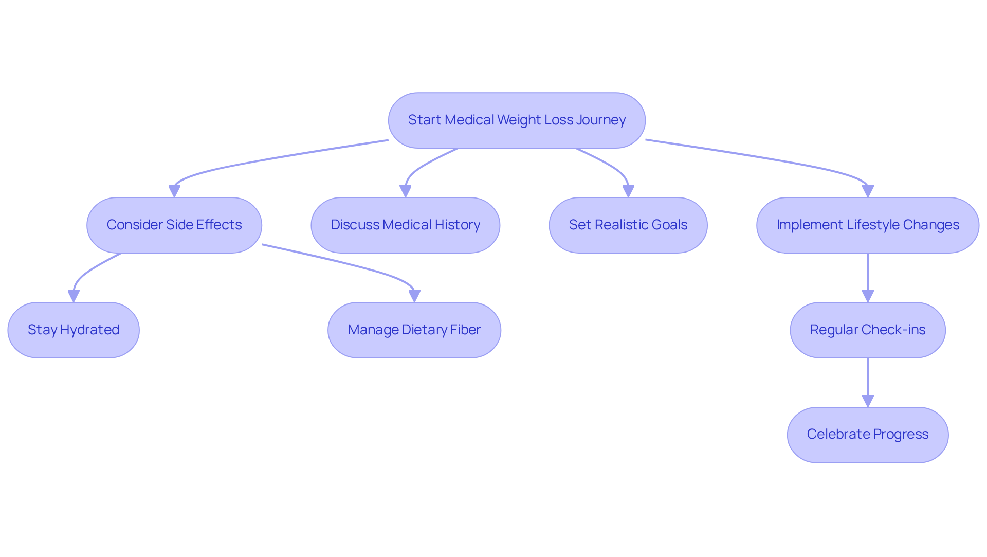 This flowchart guides you through the key steps in your weight loss journey. Each box represents an important stage, and the arrows show how to move from one step to the next. Follow the path to understand what to consider and how to manage your experience effectively. This flowchart guides you through the key steps in your weight loss journey. Each box represents an important stage, and the arrows show how to move from one step to the next. Follow the path to understand what to consider and how to manage your experience effectively.