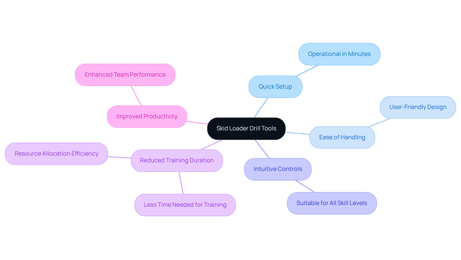 The center represents the main topic, and each branch highlights a specific benefit. Follow the branches to see how each feature contributes to making these tools user-friendly and efficient. The center represents the main topic, and each branch highlights a specific benefit. Follow the branches to see how each feature contributes to making these tools user-friendly and efficient.