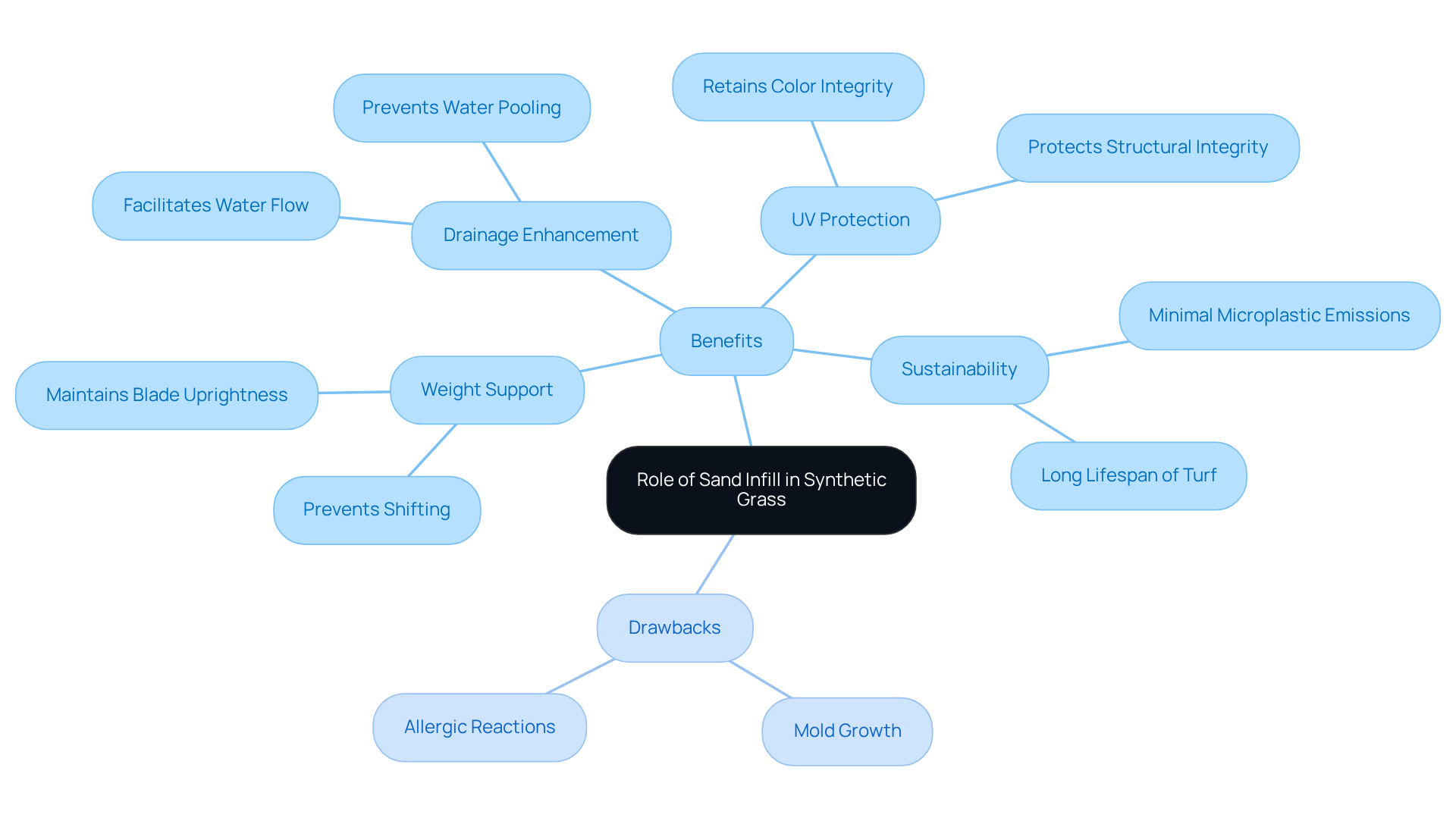 The central node represents the main topic, while the branches show the benefits and drawbacks of using sand infill. Each benefit is connected to the main idea, illustrating how it contributes to the performance and sustainability of synthetic grass. The central node represents the main topic, while the branches show the benefits and drawbacks of using sand infill. Each benefit is connected to the main idea, illustrating how it contributes to the performance and sustainability of synthetic grass.