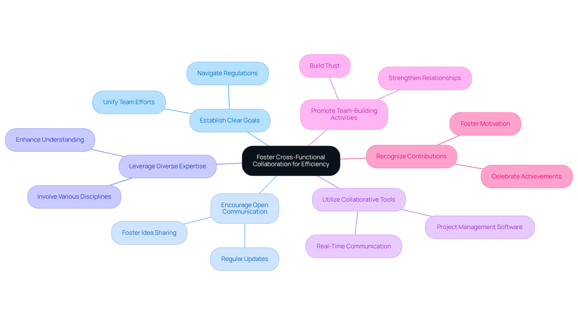 This mindmap starts with the central idea of fostering collaboration and branches out into specific strategies. Each branch represents a different approach to improving teamwork and efficiency in healthcare equipment development. Follow the branches to see how each strategy contributes to the overall goal. This mindmap starts with the central idea of fostering collaboration and branches out into specific strategies. Each branch represents a different approach to improving teamwork and efficiency in healthcare equipment development. Follow the branches to see how each strategy contributes to the overall goal.