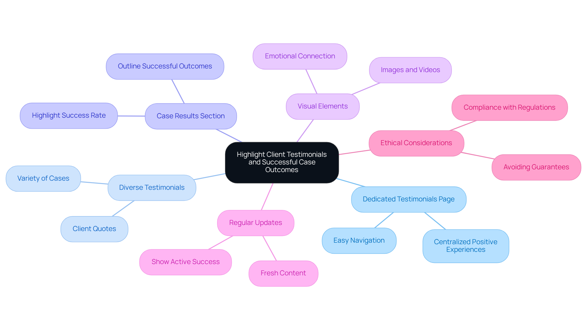 The central node represents the main goal of highlighting testimonials. Each branch shows a different strategy, with sub-points providing more detail. This layout helps you understand how to effectively build trust with potential clients.