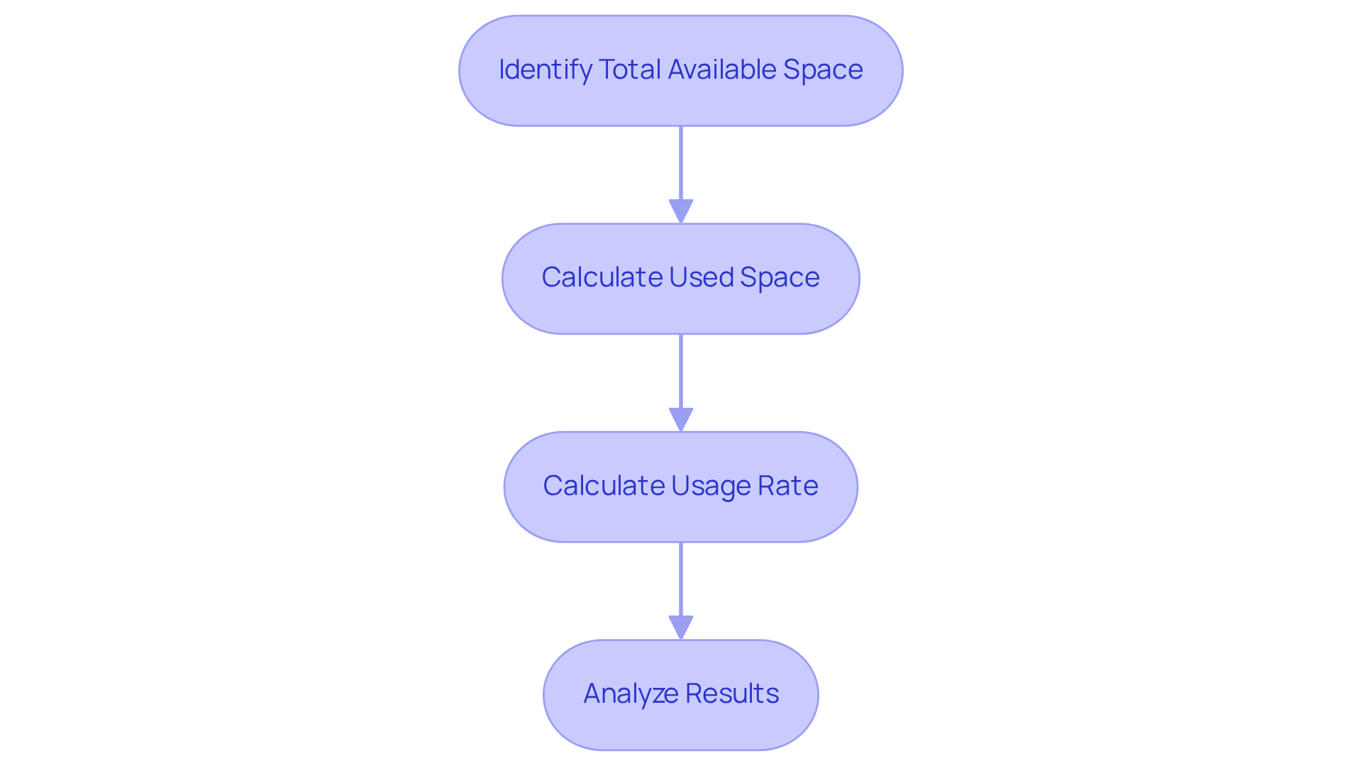 Each box represents a step in the process of understanding how well space is being used in a warehouse. Follow the arrows to see how to move from one step to the next.