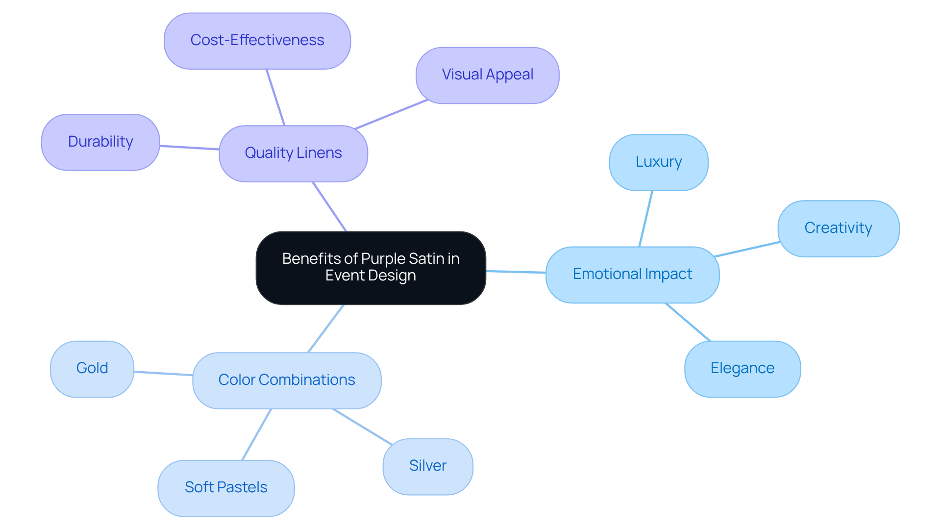 Start at the center with the main idea of purple satin, then follow the branches to discover its emotional effects, color pairings, and the importance of quality linens. Each branch highlights a different aspect of how purple satin can enhance event design.