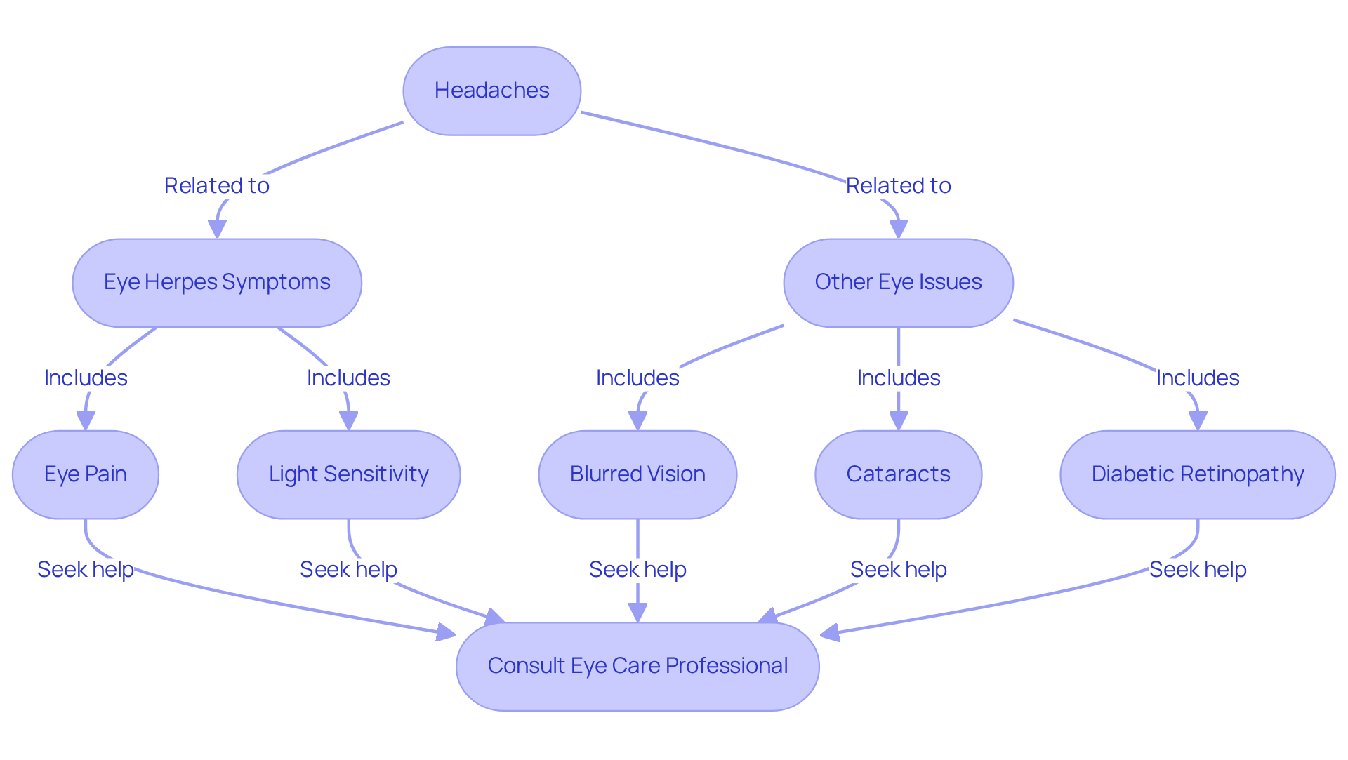 This flowchart shows how headaches can relate to eye herpes symptoms and other eye issues. Follow the arrows to see how these symptoms connect and why it's important to consult a professional. This flowchart shows how headaches can relate to eye herpes symptoms and other eye issues. Follow the arrows to see how these symptoms connect and why it's important to consult a professional.