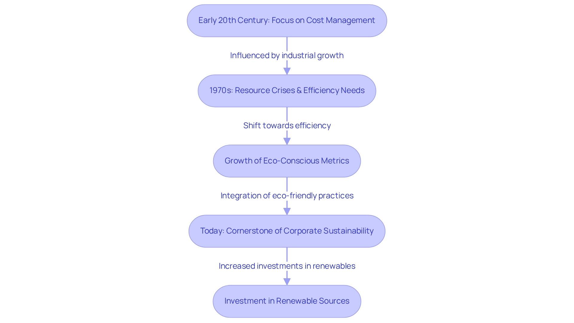 Each box represents a significant stage in the development of energy accounting practices. Follow the arrows to see how past events shaped current strategies for sustainability and resource management. Each box represents a significant stage in the development of energy accounting practices. Follow the arrows to see how past events shaped current strategies for sustainability and resource management.