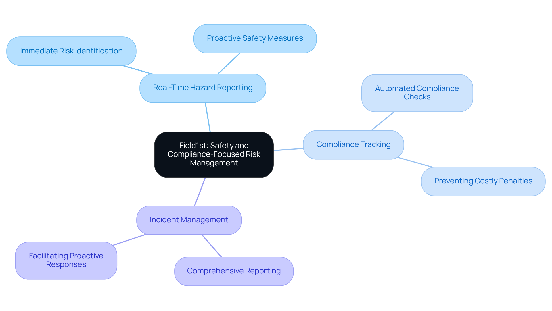 The central node represents the Field1st platform, while the branches show its main features and their benefits. Each branch connects to specific actions or outcomes, illustrating how Field1st contributes to safer work environments.