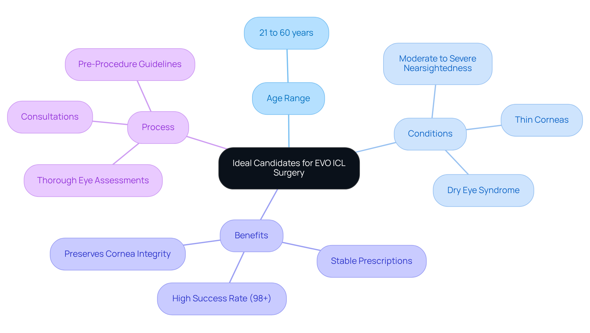 This mindmap helps you visualize who the ideal candidates for EVO ICL surgery are. Start at the center with the main idea, then follow the branches to see the age range, specific conditions that make someone a good candidate, the benefits of the surgery, and the process involved in determining eligibility.