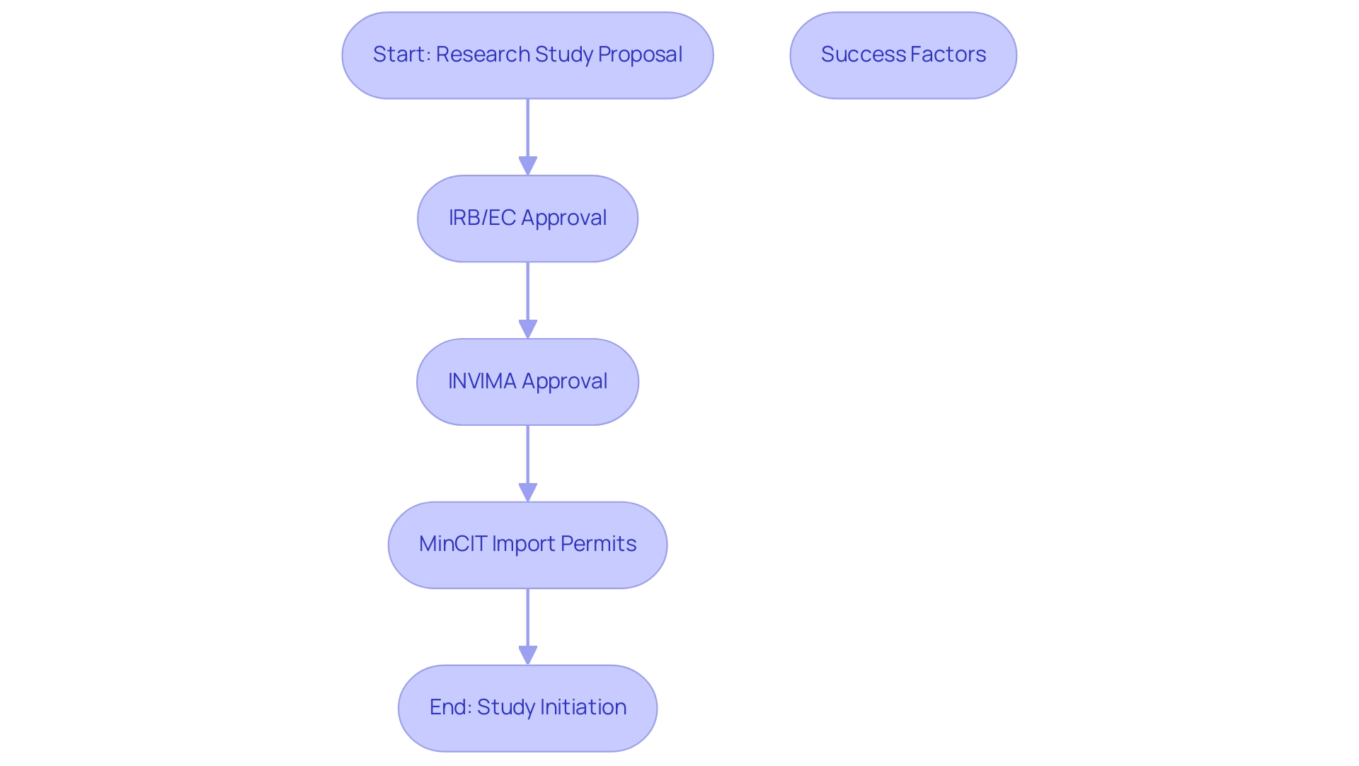 Each box represents a step in the approval process, with arrows indicating the flow. Color coding differentiates approval steps from success factors, and icons represent the key success factors.