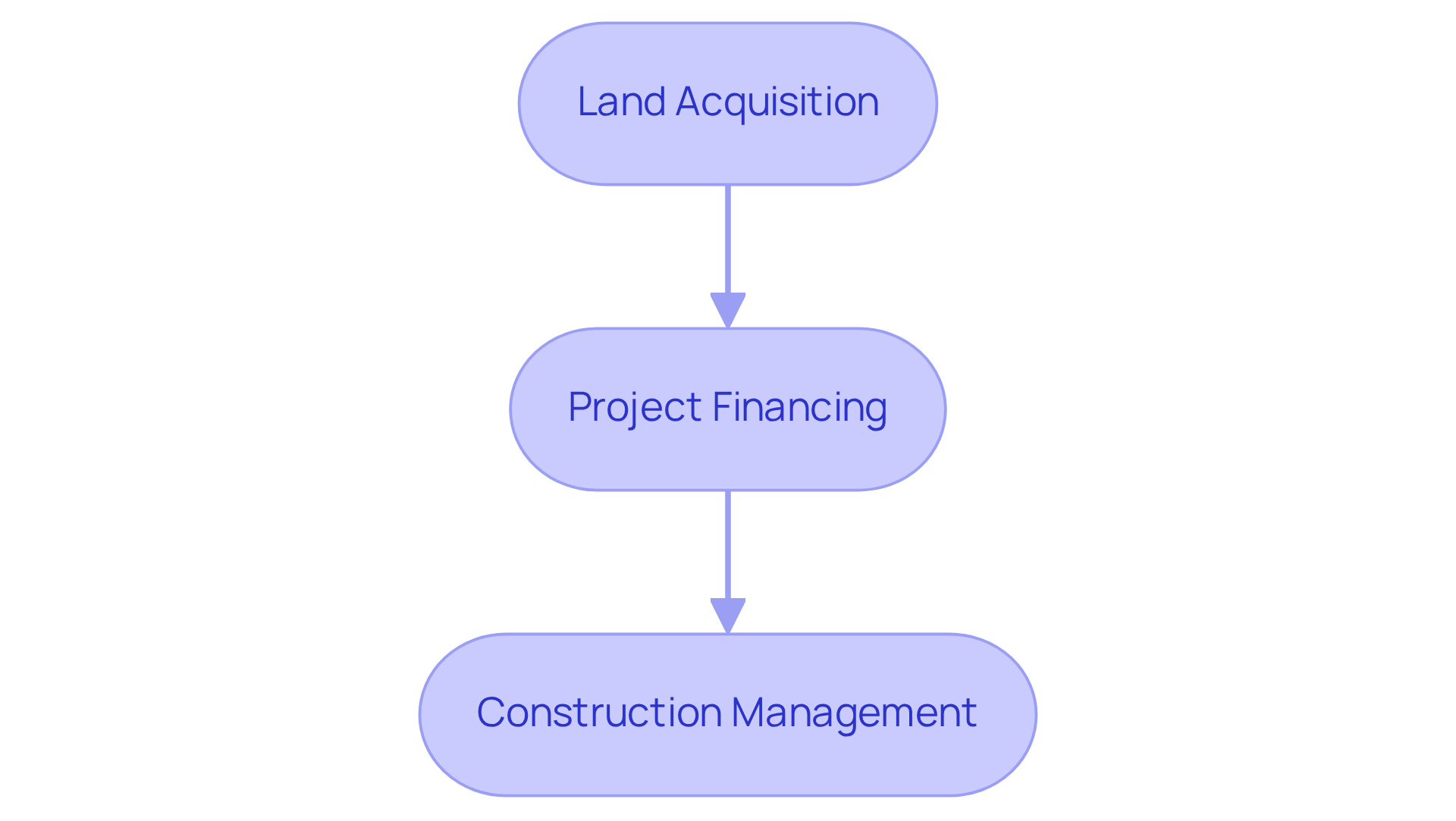 This flowchart outlines the key stages in the property development process. Start at the top with 'Land Acquisition', then move down to 'Project Financing', and finally to 'Construction Management'. Each step is crucial for successfully navigating the complexities of real estate development. This flowchart outlines the key stages in the property development process. Start at the top with 'Land Acquisition', then move down to 'Project Financing', and finally to 'Construction Management'. Each step is crucial for successfully navigating the complexities of real estate development.
