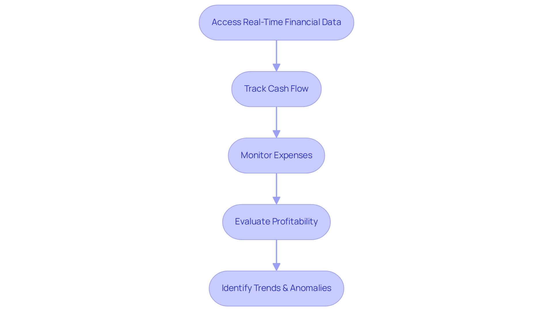 Each box represents a step in leveraging real-time financial data for decision-making, with arrows indicating the flow from one step to the next.