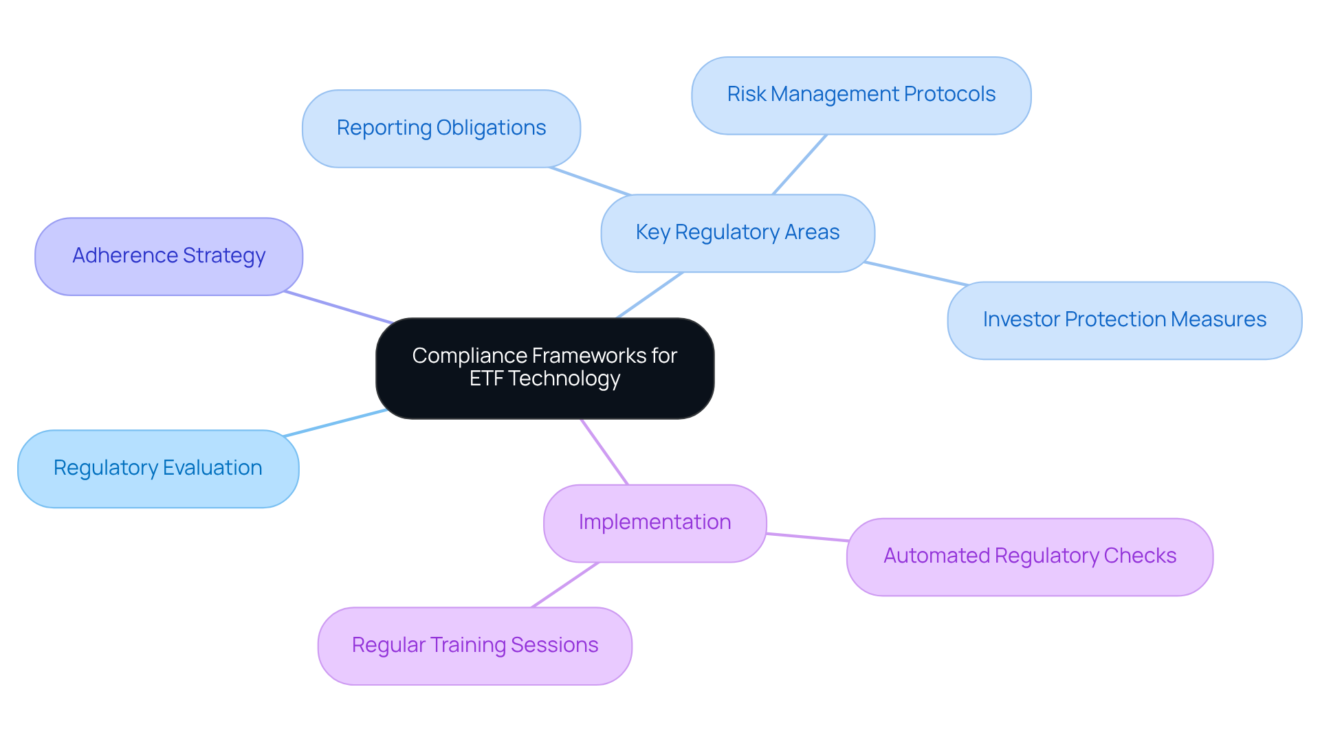 The central node represents the main focus on compliance frameworks, while the branches illustrate the key areas and strategies necessary for effective adherence. Each color-coded branch helps to differentiate between various components of the compliance process.