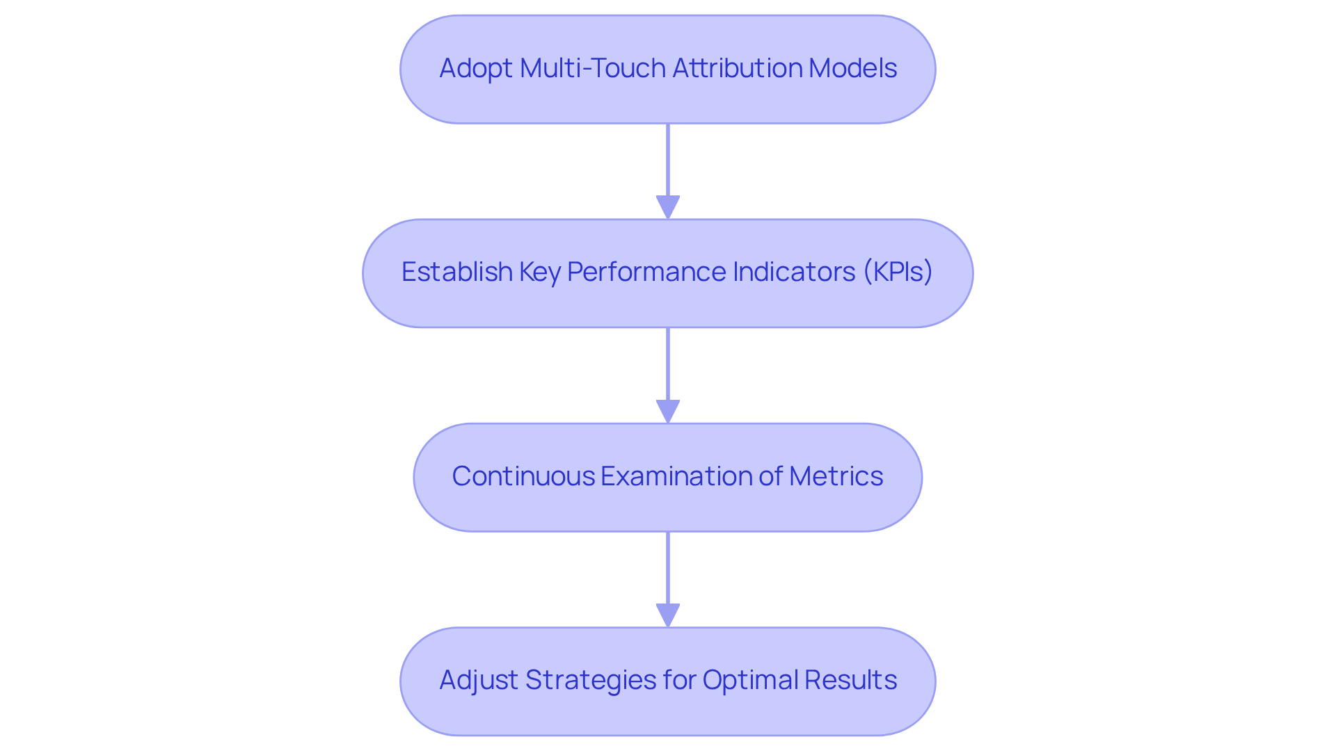 Each box represents a step in the process of measuring and attributing marketing success. Follow the arrows to see how each step leads to the next, ultimately helping organizations improve their marketing effectiveness.