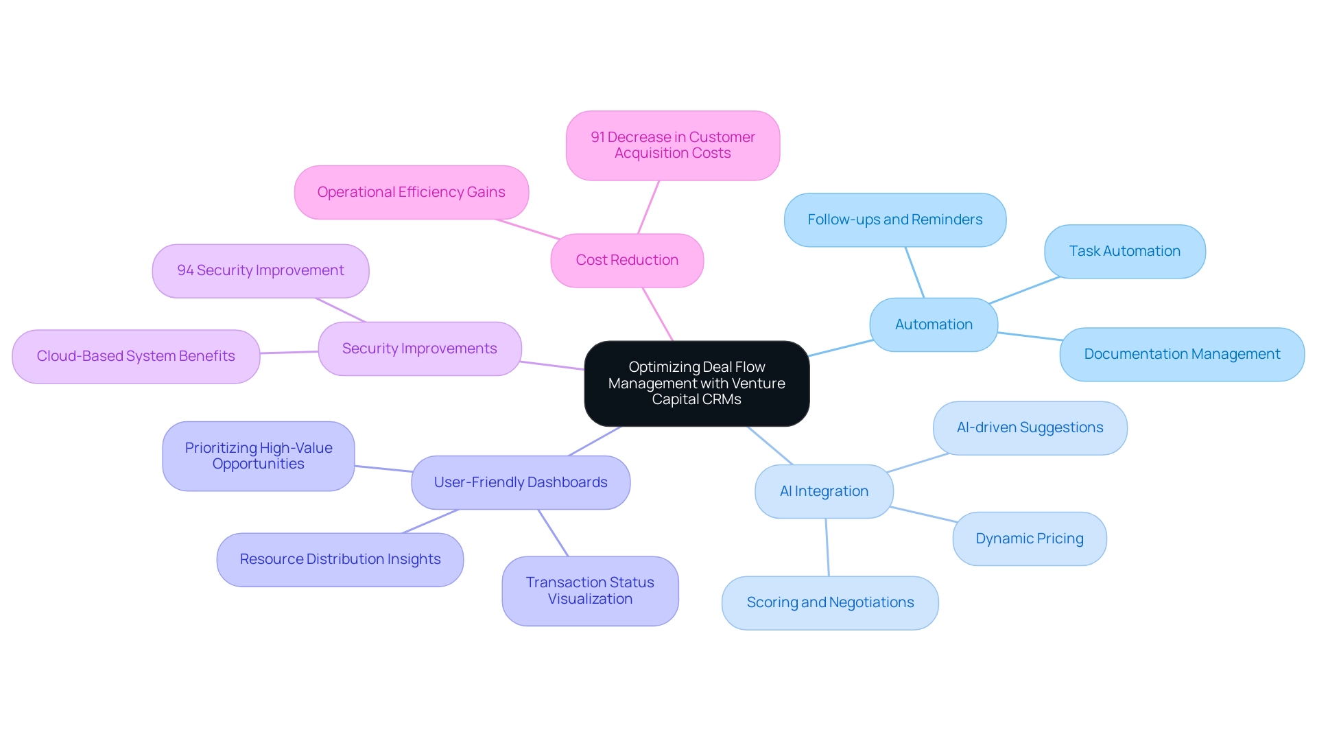 The central node represents the main topic, with branches showing key components and their respective details.