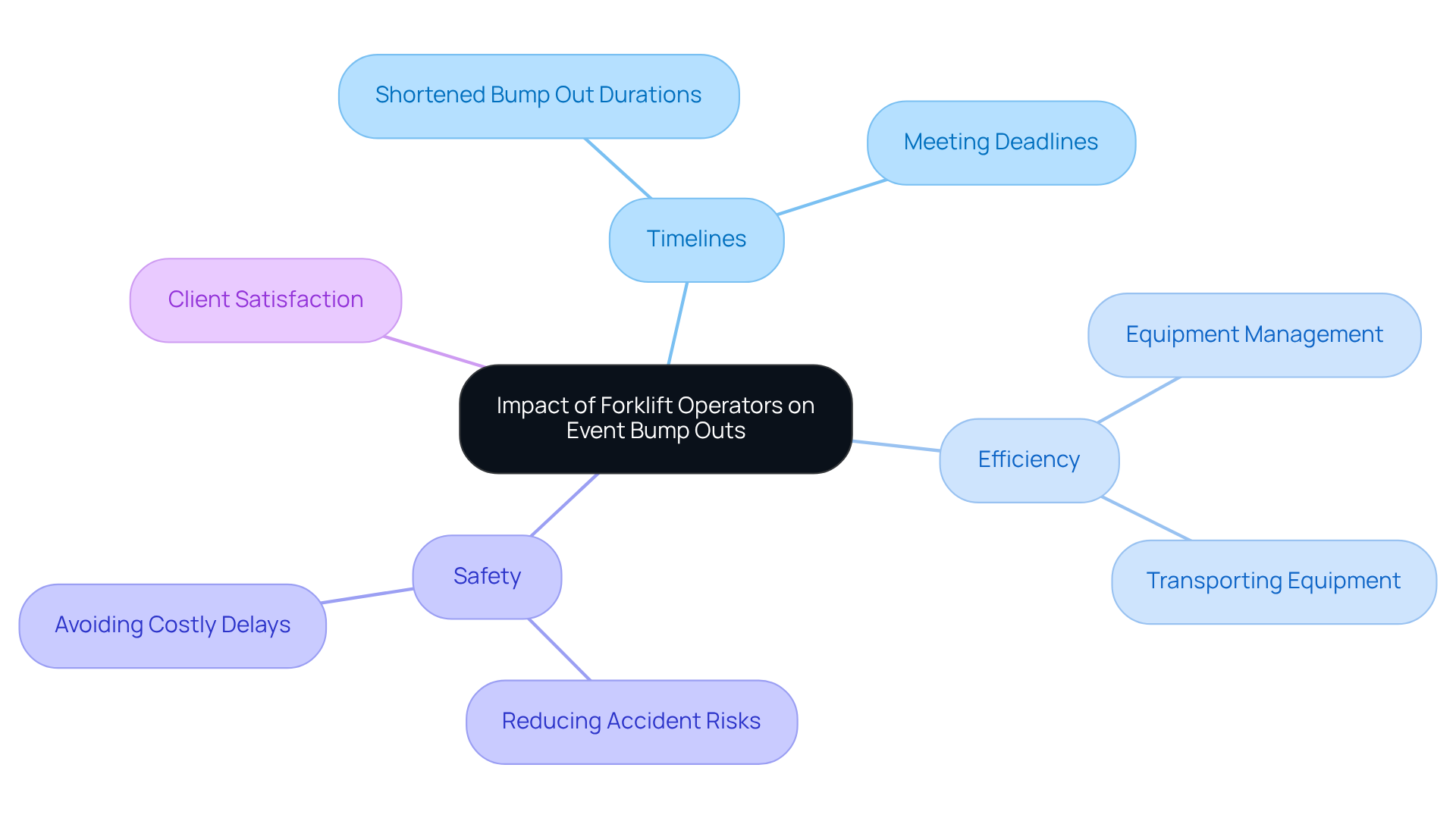 This mindmap shows how forklift operators contribute to successful event bump outs. Each branch highlights a key area of their impact, helping you understand their essential role in making events run smoothly.