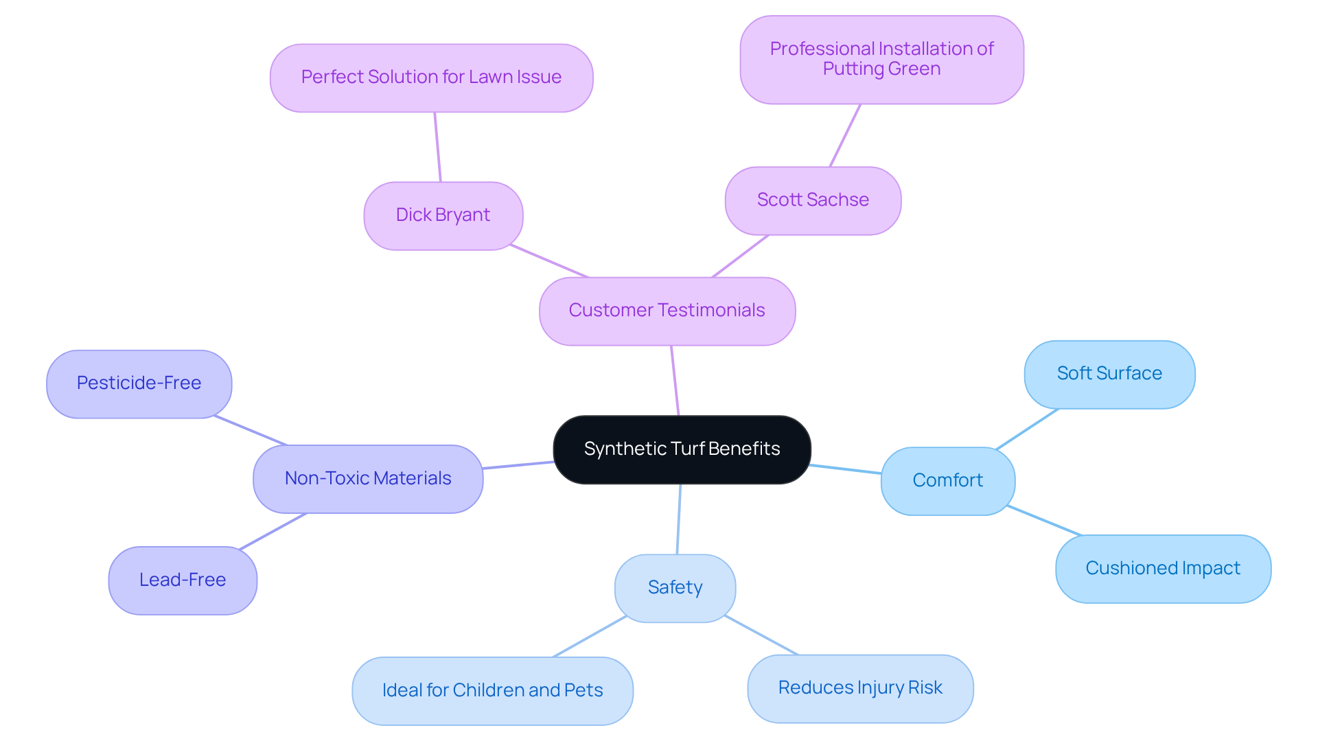 The central node represents synthetic turf, with branches showing its benefits and customer feedback. Each branch highlights a different aspect, making it easy to understand why synthetic turf is a great choice. The central node represents synthetic turf, with branches showing its benefits and customer feedback. Each branch highlights a different aspect, making it easy to understand why synthetic turf is a great choice.