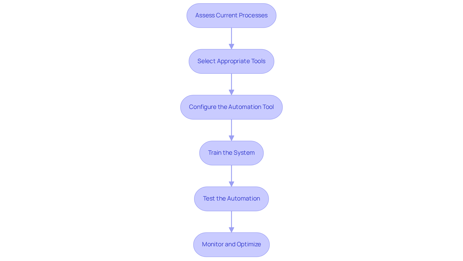 Each box represents a step in the automation process. Follow the arrows to see how each step leads to the next, ensuring a smooth implementation of document extraction.