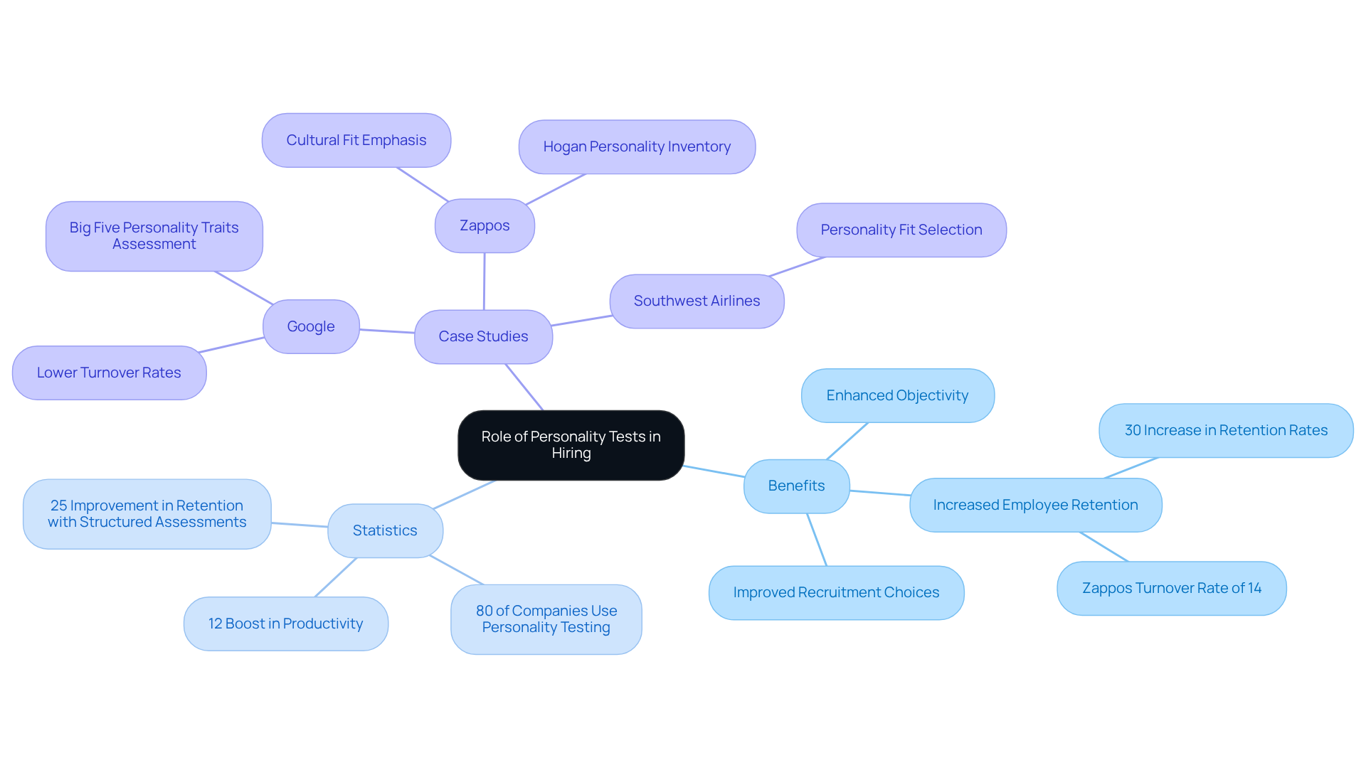This mindmap illustrates how personality tests play a crucial role in hiring. Start at the center with the main topic, then explore the benefits, statistics, and real-world examples that show how these tests can improve recruitment and workplace harmony.