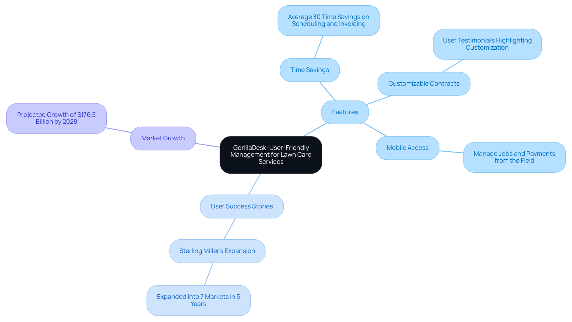 Start at the center with GorillaDesk, then explore its features, success stories, and the growing market for lawn care services. Each branch shows how GorillaDesk supports lawn care professionals.