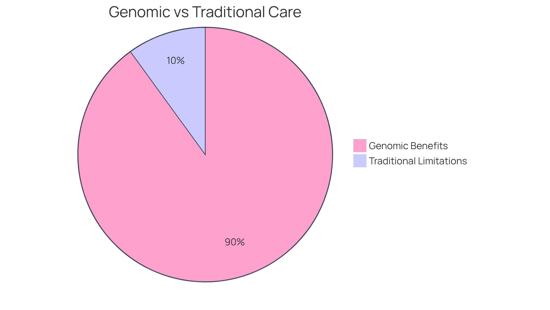 This chart shows how genomic healthcare improves patient outcomes compared to traditional methods. The blue slice represents the proactive benefits of genomics, while the red slice highlights the limitations of traditional healthcare.