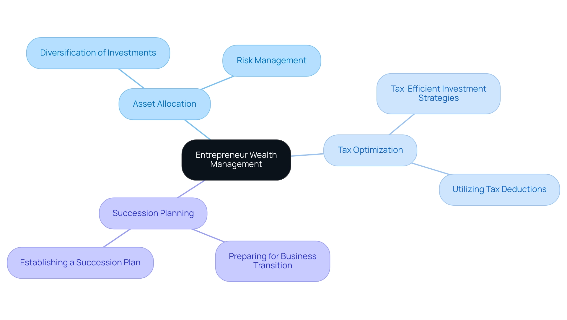 The central node represents the overall theme of wealth management for entrepreneurs, with branches detailing key concepts and their connections to financial goals.