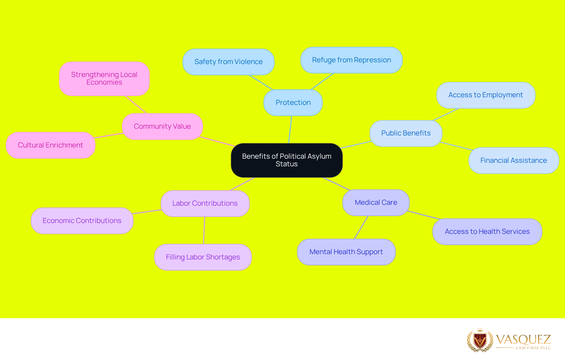 This mindmap illustrates the various benefits that come with political asylum status. Start at the center to see the main theme, then explore each branch to understand how asylum seekers can find protection, access public benefits, receive medical care, contribute to the workforce, and add value to their communities. This mindmap illustrates the various benefits that come with political asylum status. Start at the center to see the main theme, then explore each branch to understand how asylum seekers can find protection, access public benefits, receive medical care, contribute to the workforce, and add value to their communities.
