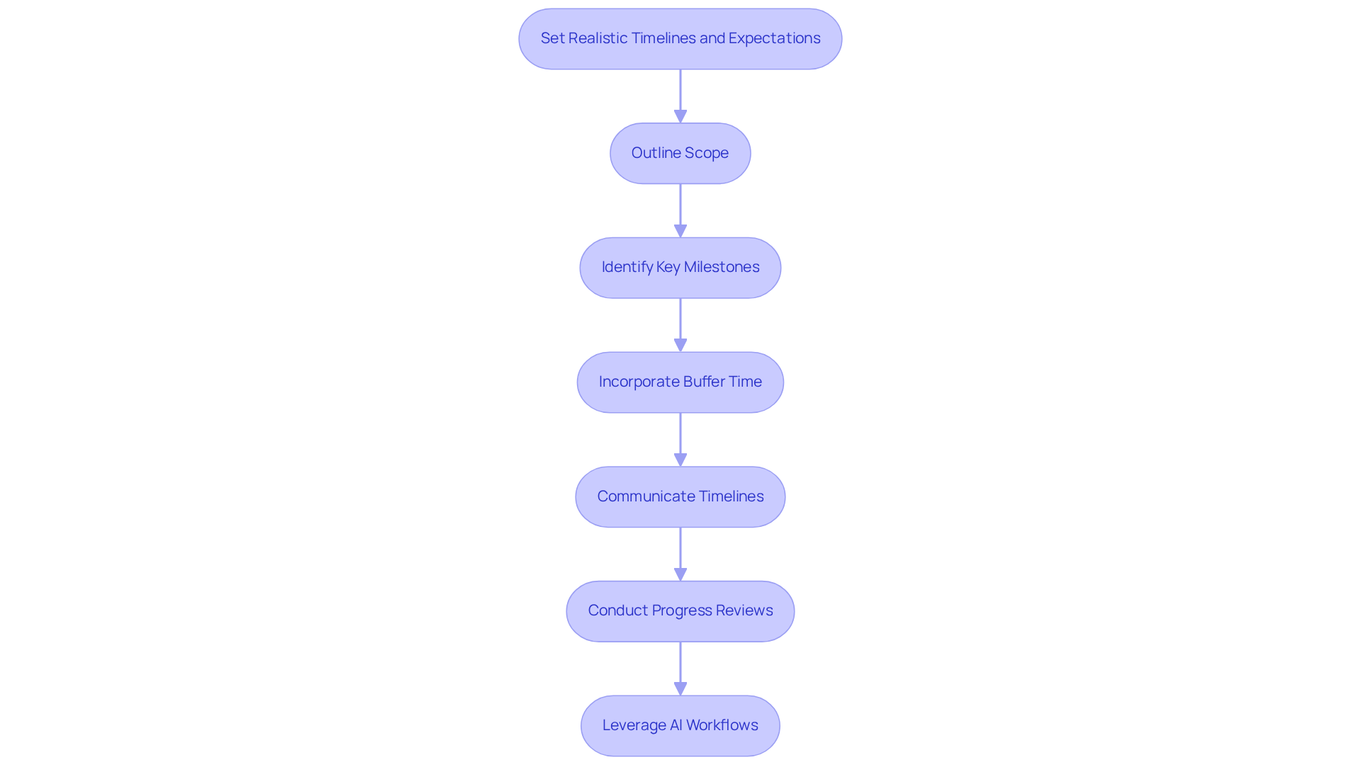 Each box represents a step in the process of managing project timelines and expectations. Follow the arrows to see how each step leads to the next, ensuring a smooth workflow and collaboration. Each box represents a step in the process of managing project timelines and expectations. Follow the arrows to see how each step leads to the next, ensuring a smooth workflow and collaboration.