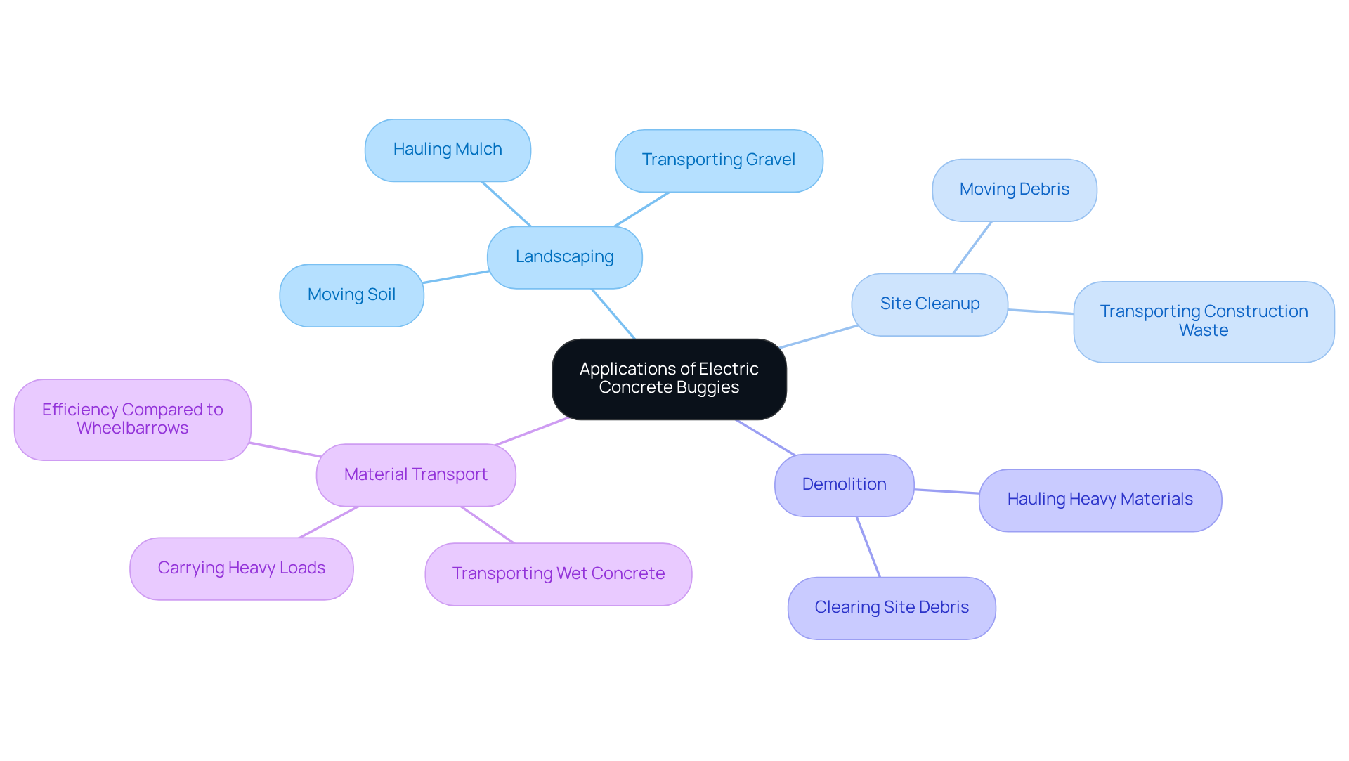 The center shows the main topic, while branches detail various tasks and how electric buggies improve efficiency in each area. The more branches you see, the broader the applications of these versatile vehicles.
