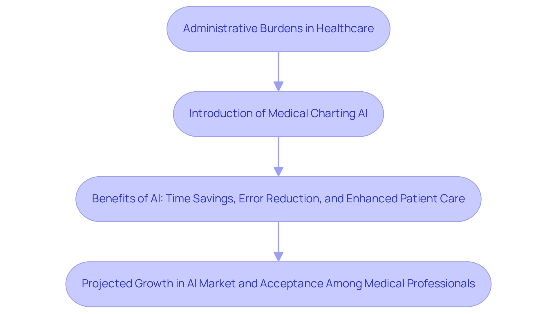 Each box represents a stage in the integration process, with arrows indicating the flow from identifying issues to implementing AI solutions and realizing benefits.