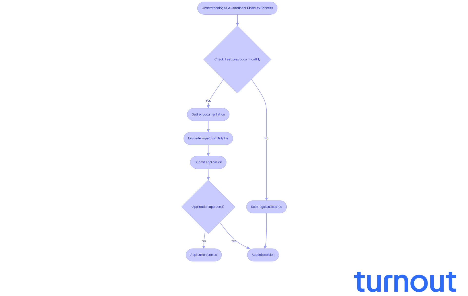 Follow the arrows to see each step in the process of qualifying for disability benefits. Each box represents a key action you need to take to improve your chances of approval.