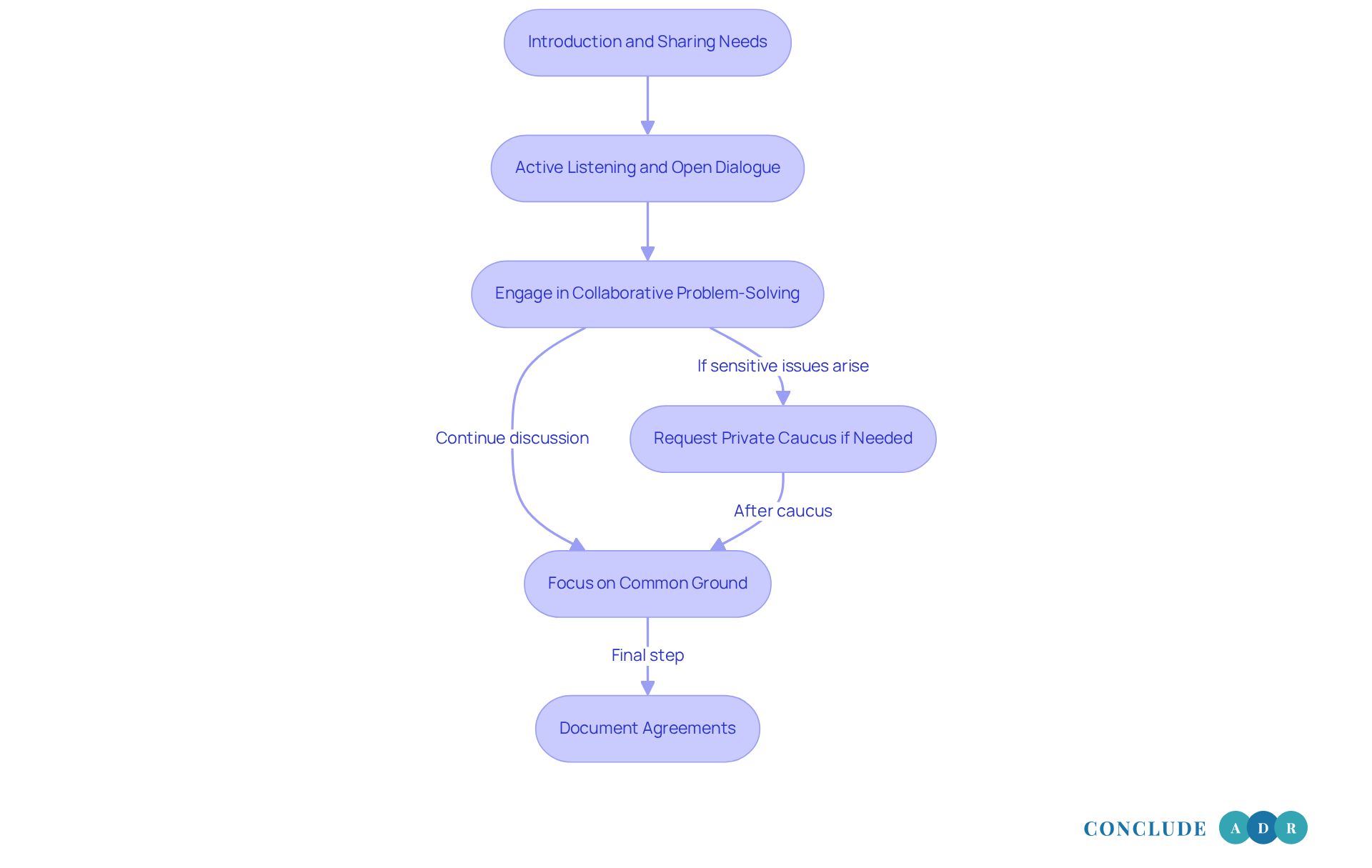 Each box represents a step in the mediation process. Follow the arrows to see how to navigate through the session, from introducing yourself to documenting agreements.