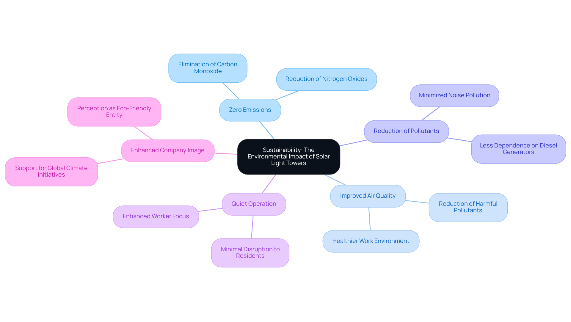 The central node represents the main topic, while the branches show various benefits of solar light towers. Each branch highlights how these structures contribute to sustainability and a healthier environment.