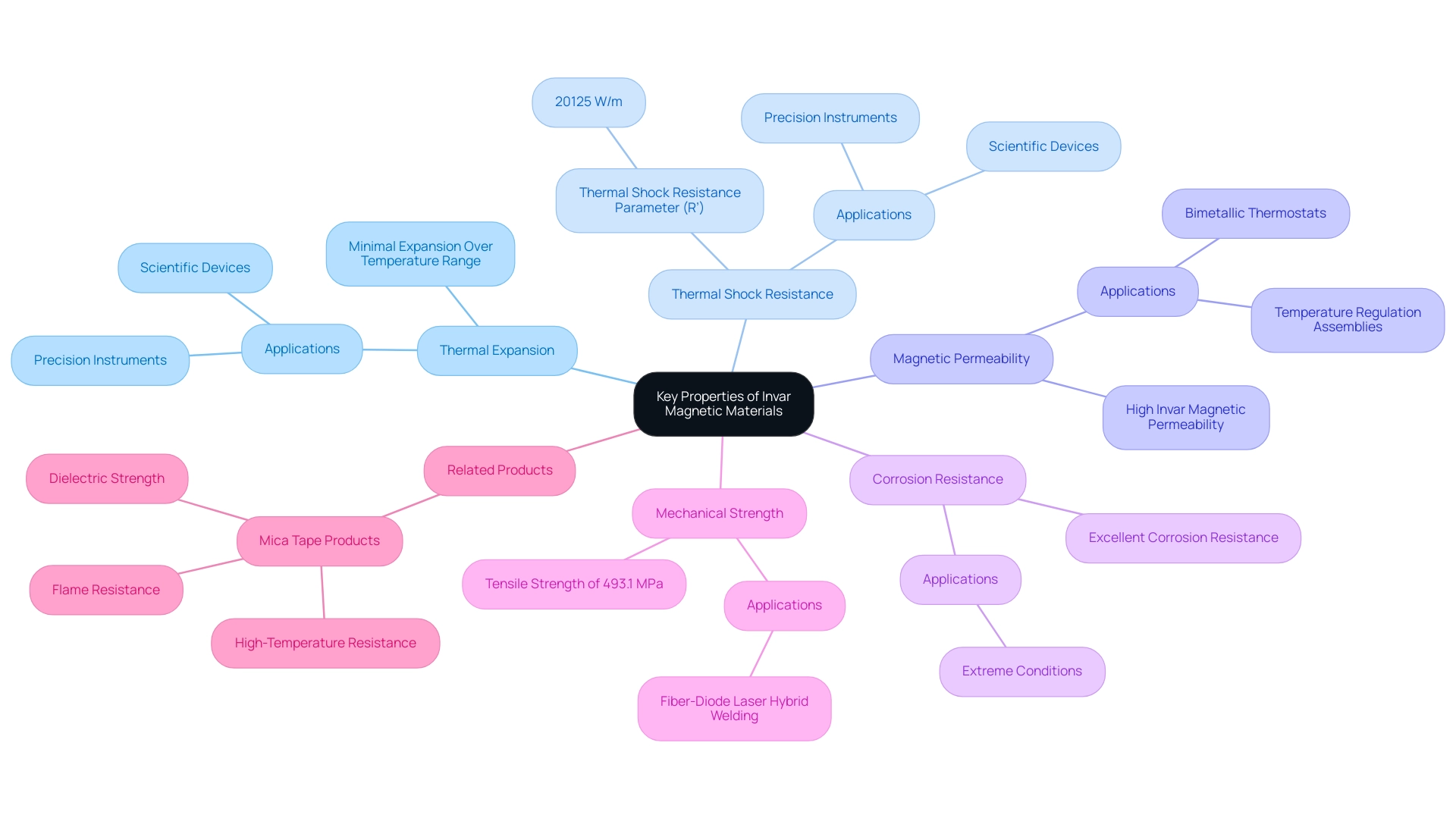 Branches represent key properties, applications, and related products, with colors distinguishing each category.