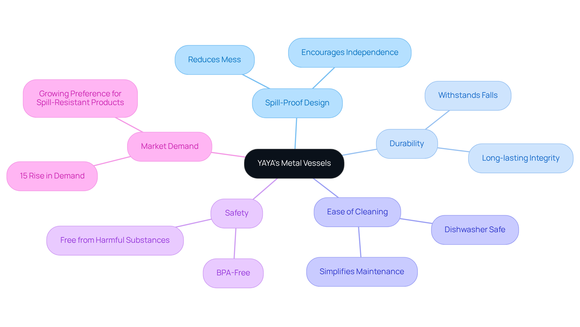 The central node represents YAYA's product, while the branches show key features that make it ideal for parents of active toddlers. Each sub-point provides more detail on how these features benefit both children and parents.