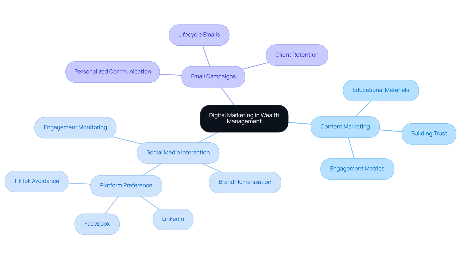 The center shows the main theme of digital marketing, while the branches represent different techniques. Each sub-branch explains how these techniques help engage clients effectively.