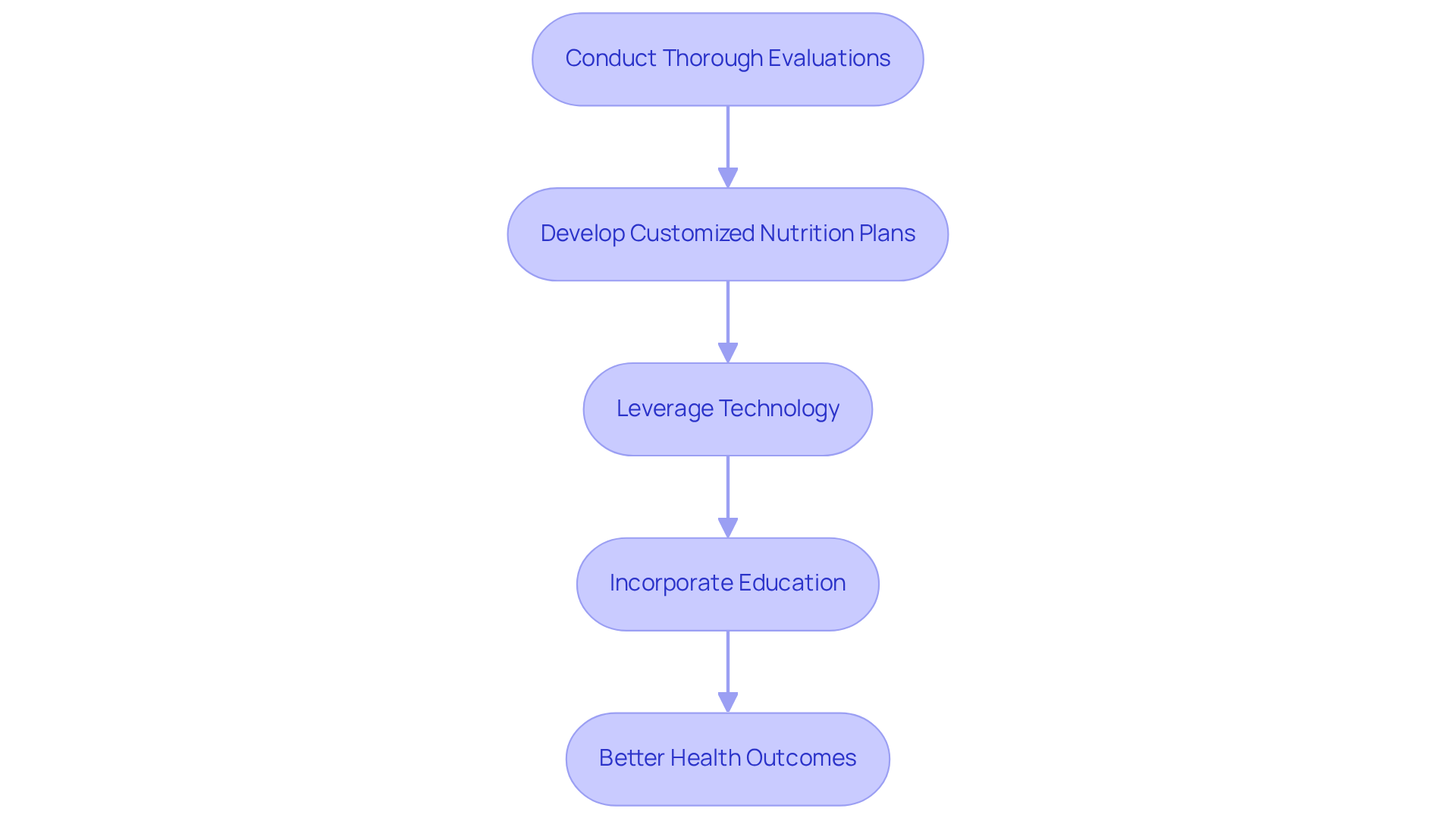 Each box represents a key strategy in the process of delivering personalized nutrition. Follow the arrows to see how each step builds on the previous one, leading to better health outcomes.