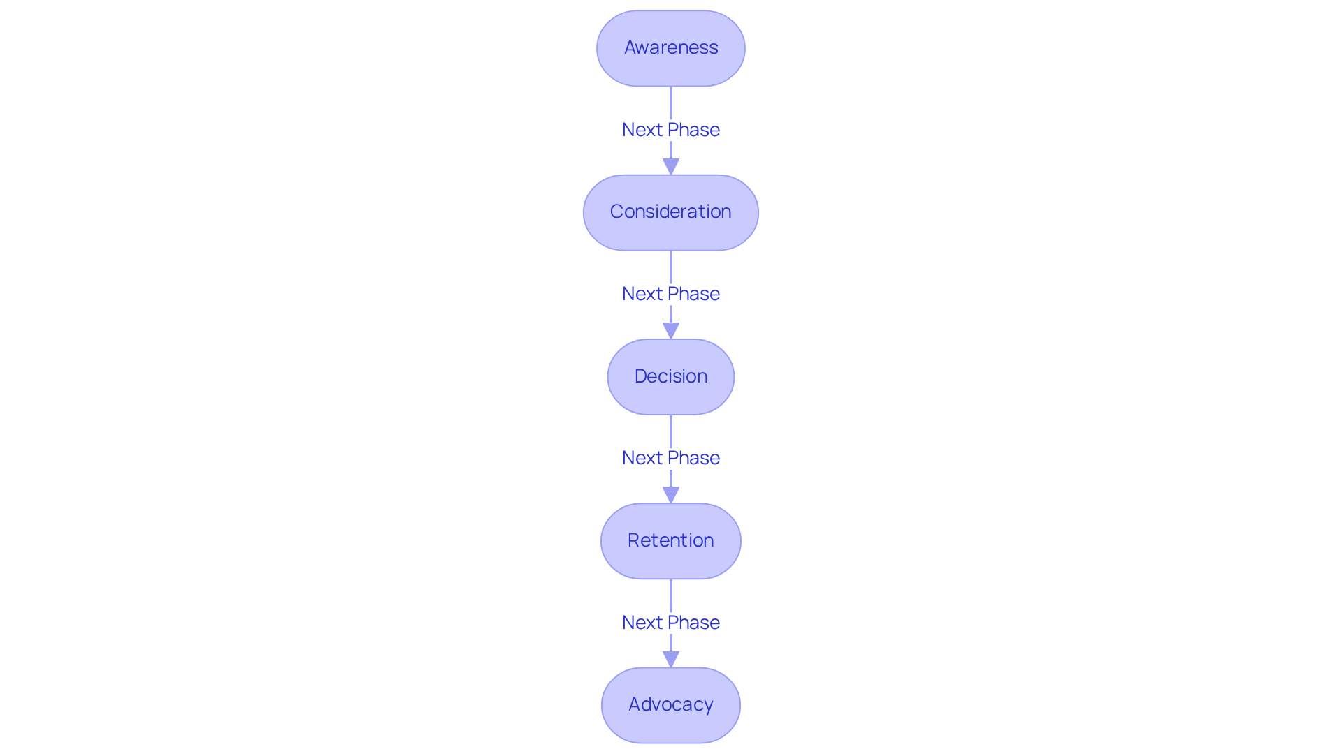 This flowchart maps out the stages a customer goes through when engaging with your business. Each box represents a phase, and the arrows show how one phase leads to the next, illustrating the journey from discovering your brand to becoming a loyal advocate.