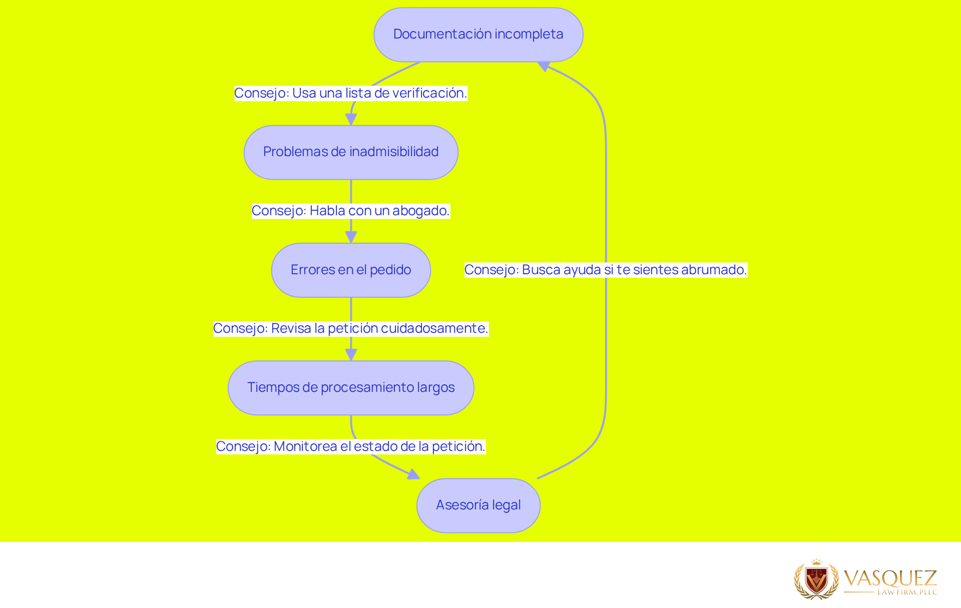 Cada caja representa un obstáculo en el proceso de solicitud. Sigue las flechas para ver cómo puedes superar cada barrera con los consejos proporcionados.