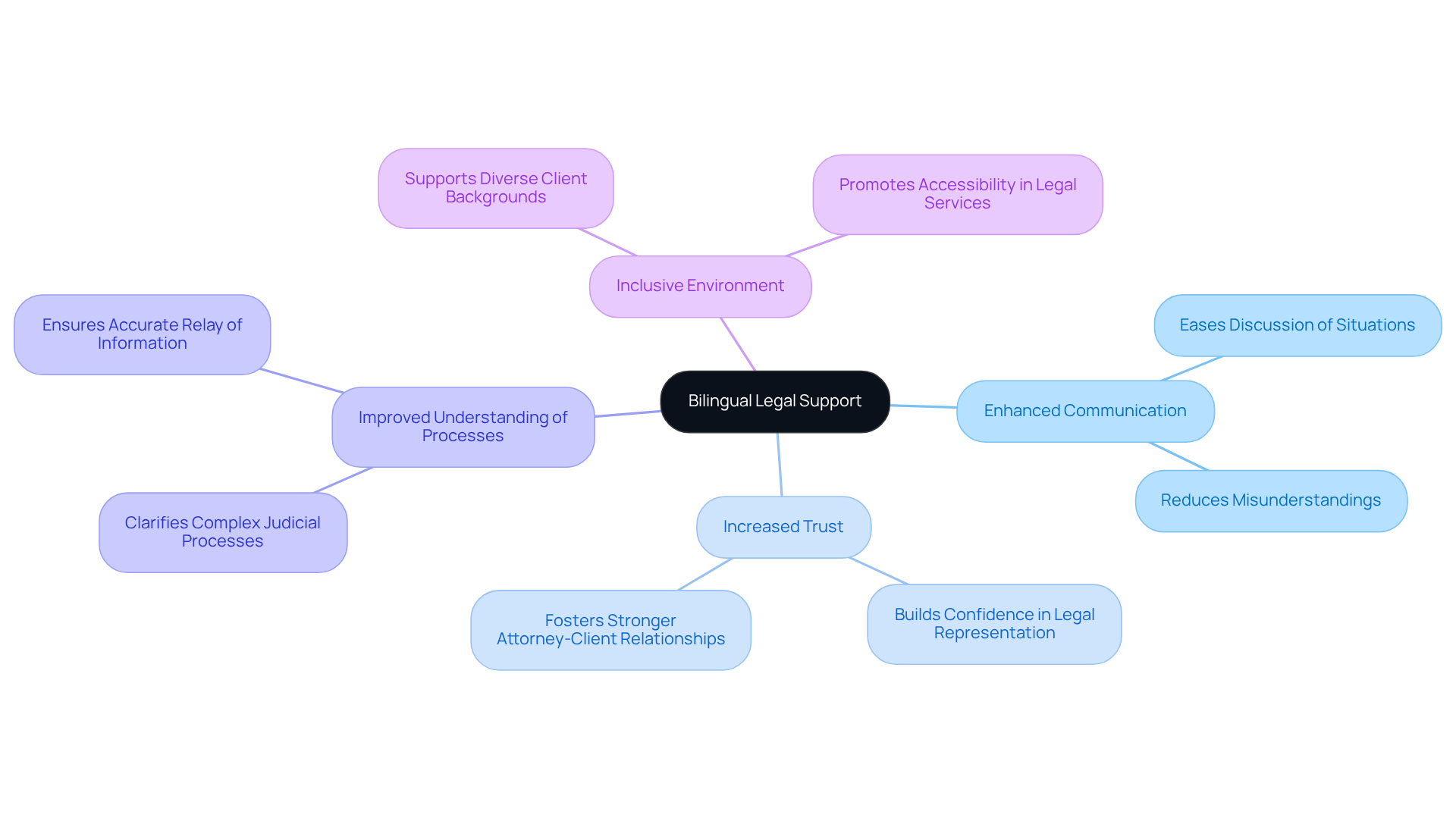 The central node represents the main idea of bilingual support, while the branches show the various benefits that come from it. Each color-coded branch highlights a different aspect, making it clear how they all connect to the central theme. The central node represents the main idea of bilingual support, while the branches show the various benefits that come from it. Each color-coded branch highlights a different aspect, making it clear how they all connect to the central theme.