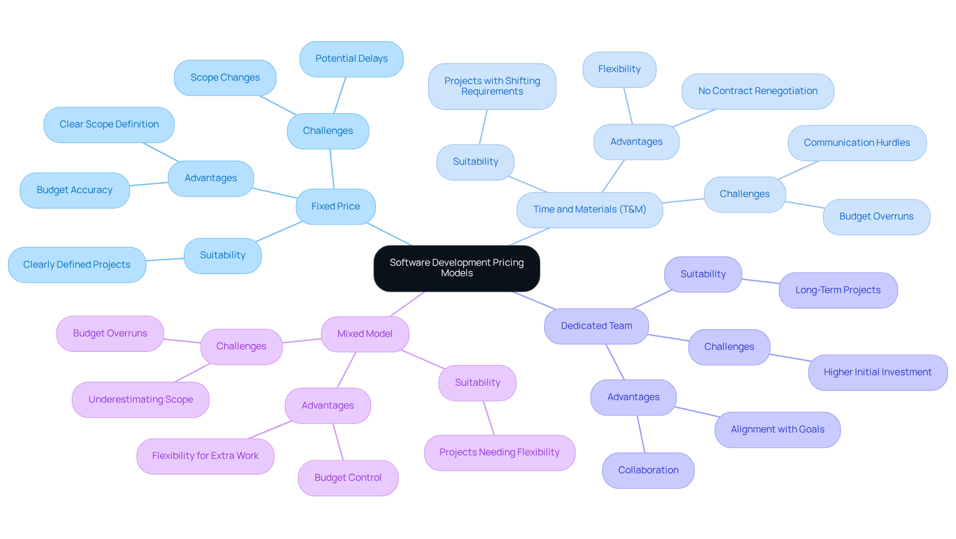The central node represents the main topic, while each branch shows a different pricing model. Sub-branches provide details about each model's pros and cons, helping you understand which might be best for hedge investments. The central node represents the main topic, while each branch shows a different pricing model. Sub-branches provide details about each model's pros and cons, helping you understand which might be best for hedge investments.