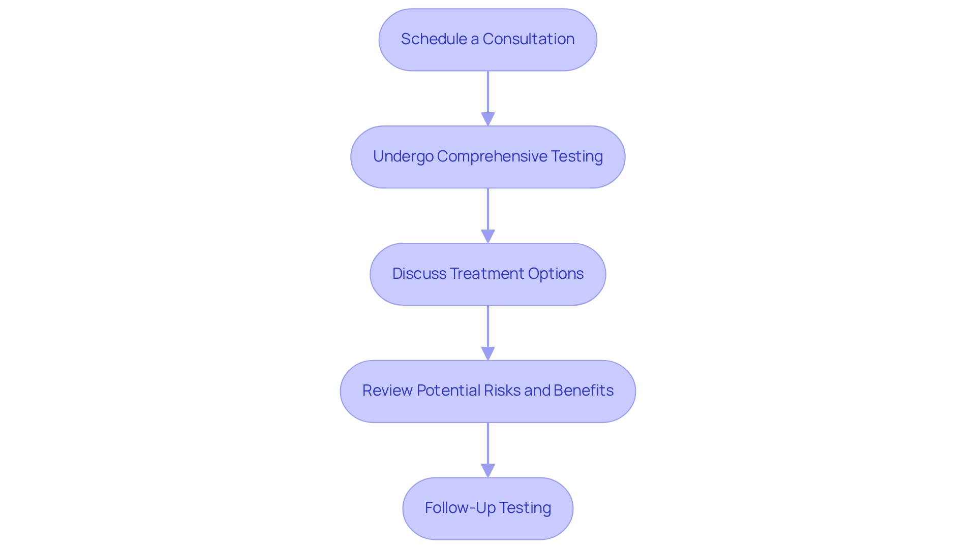 This flowchart guides you through the essential steps to prepare for TRT. Start at the top with scheduling a consultation, and follow the arrows down to see what comes next. Each box represents a key action you need to take to ensure a smooth transition into therapy.