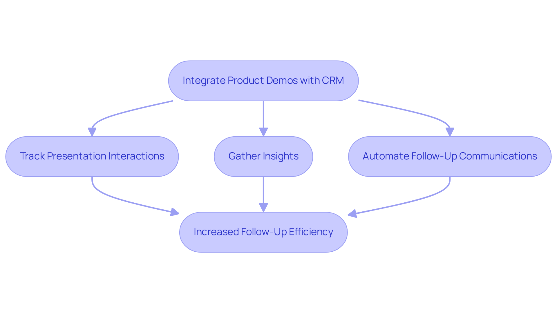 This flowchart shows how integrating product demos with CRM systems leads to better tracking, insights, and follow-up efficiency. Follow the arrows to see how each step contributes to the overall improvement in sales processes.