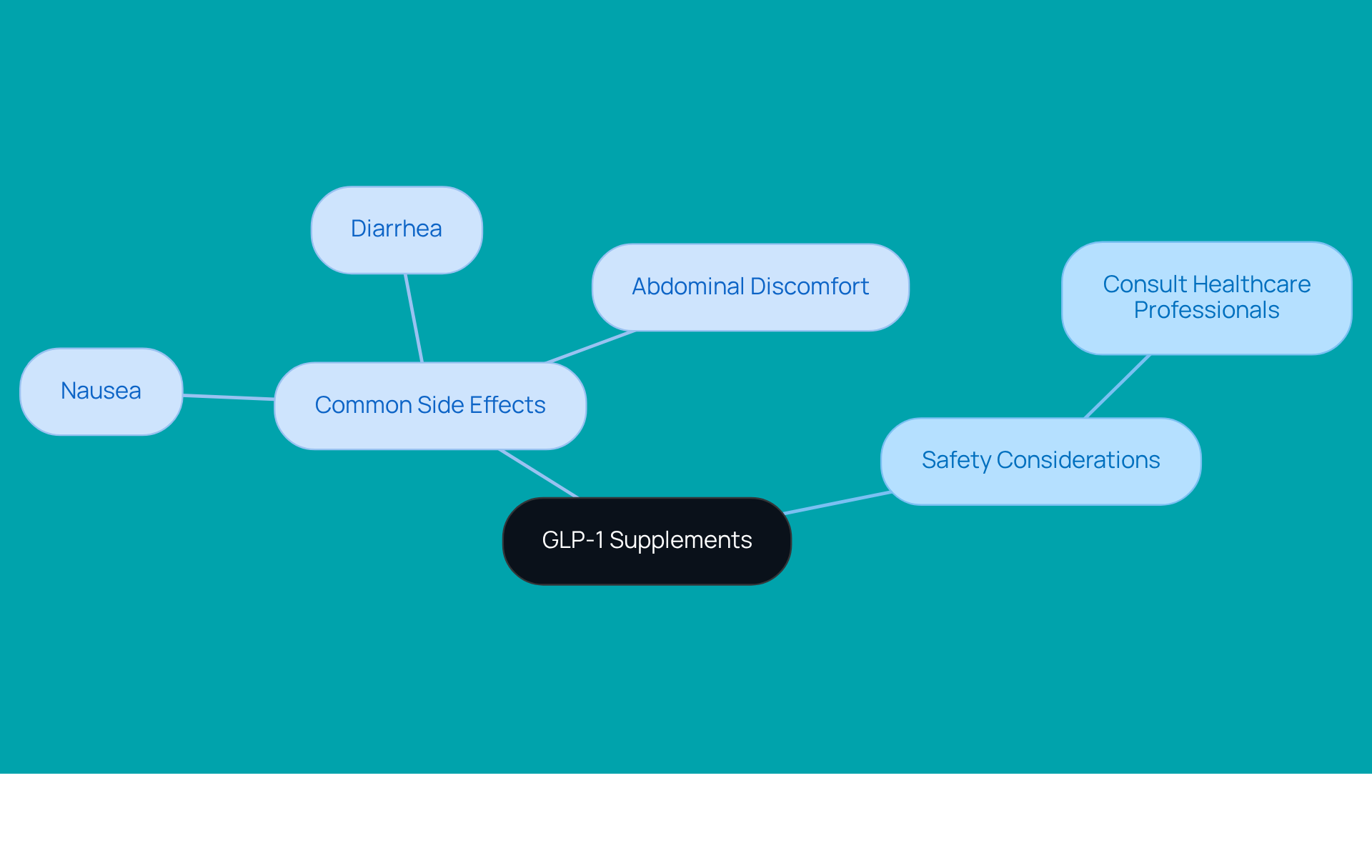 The central node represents the main topic of GLP-1 supplements. The branches show important considerations for safety and the common side effects associated with these supplements. Follow the branches to understand how these factors relate to your health journey.