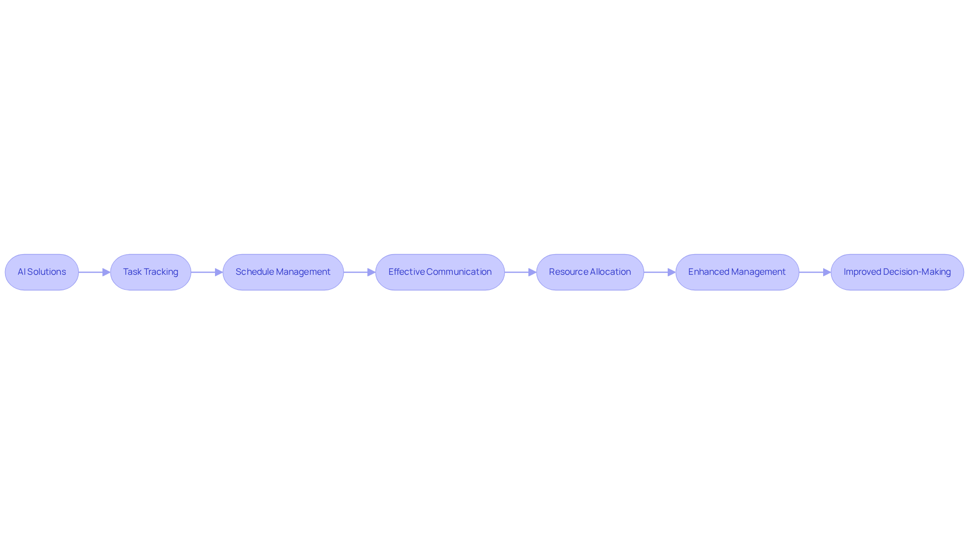 Each box represents a step in the AI-driven project management process. Follow the arrows to see how these steps connect and lead to better quality assurance and efficiency in construction.