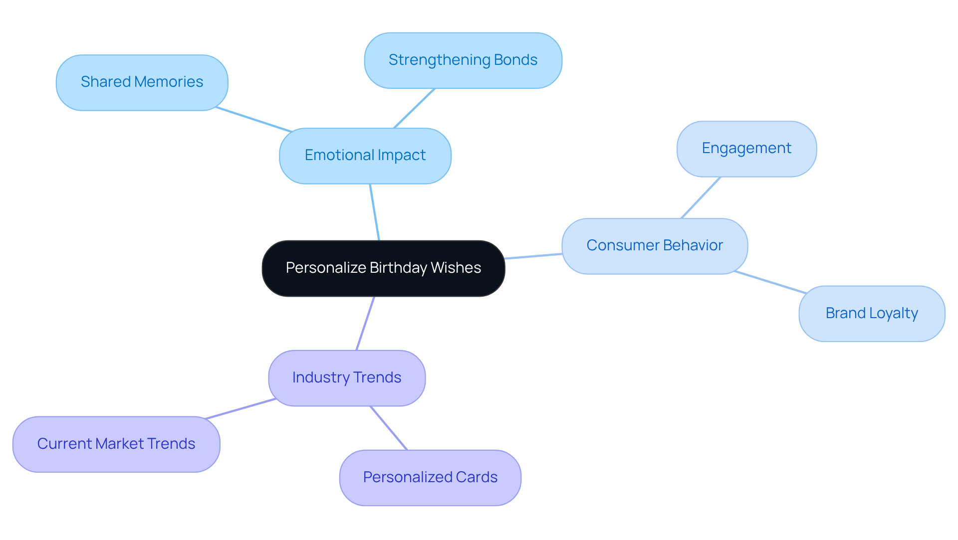 The center represents the main idea of personalizing birthday wishes, while the branches show how this concept connects to emotional benefits, consumer behavior, and trends in the greeting card industry.